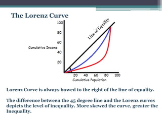 Measuring poverty and inequality | PPTX