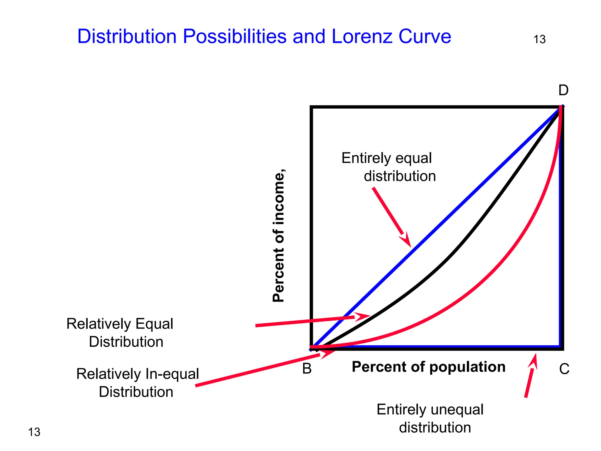 Measuring poverty and inequality in development | PPT