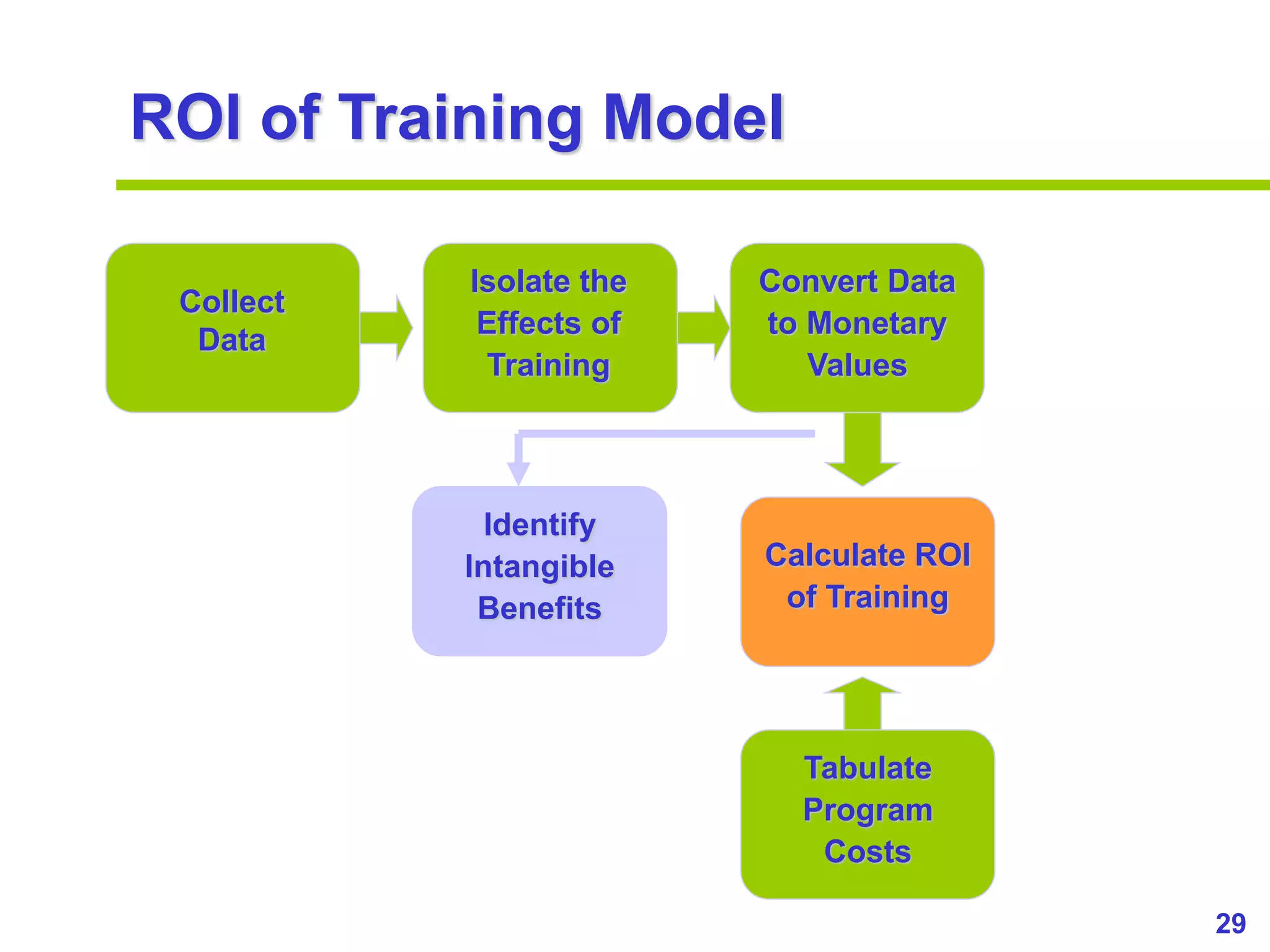 Measuring roi of training ppt slides | PPTX