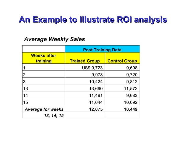 Measuring RETURN ON INVESTMENT of Training.ppt