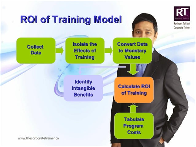 Measuring Roi Of Training & Development Ravinder Tulsiani | PPT