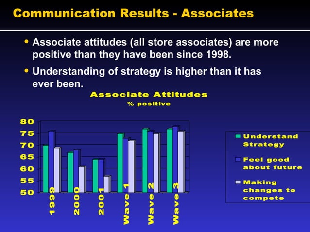 Measuring Communication Success | PPT