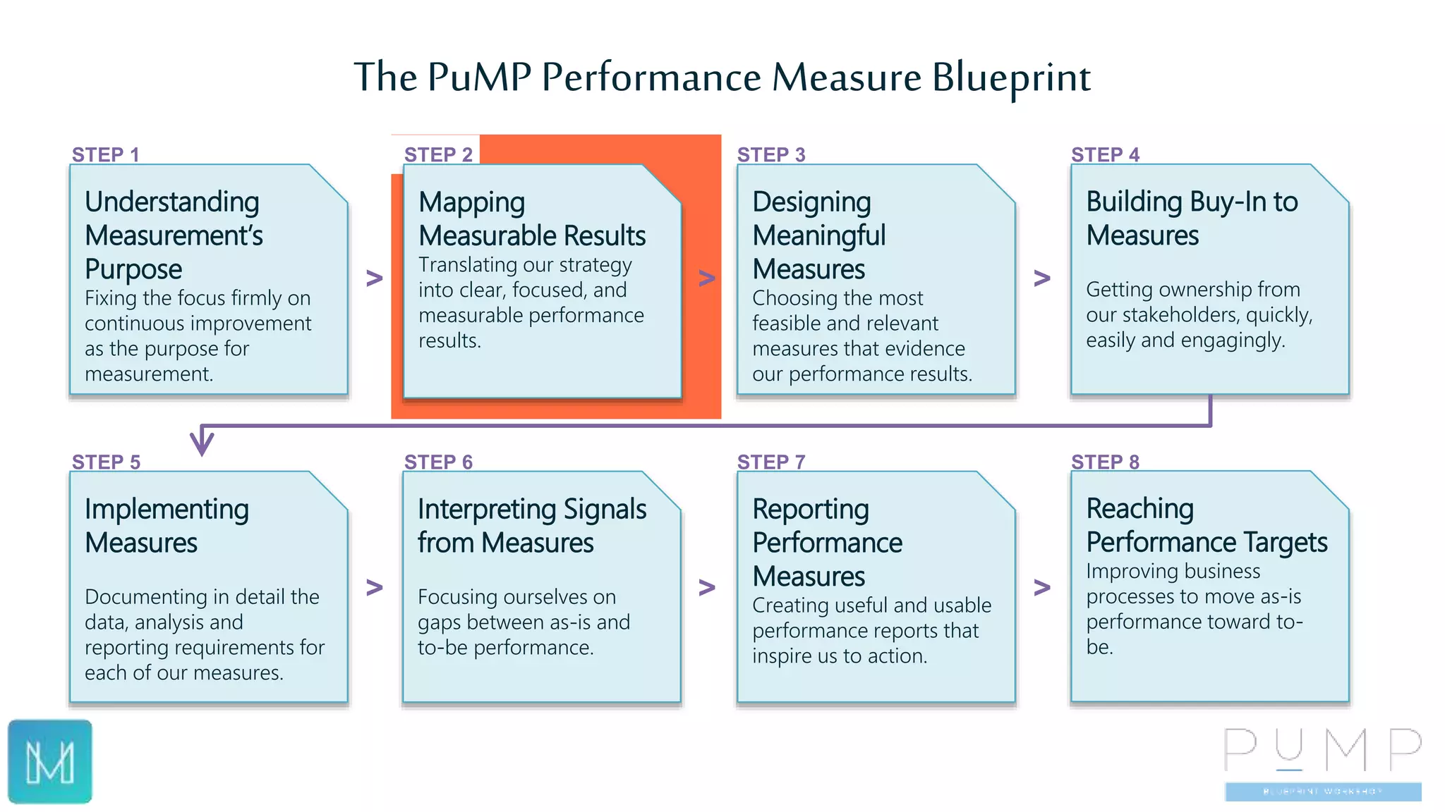 Measuring the experience meaningful measurement for service blueprints ...