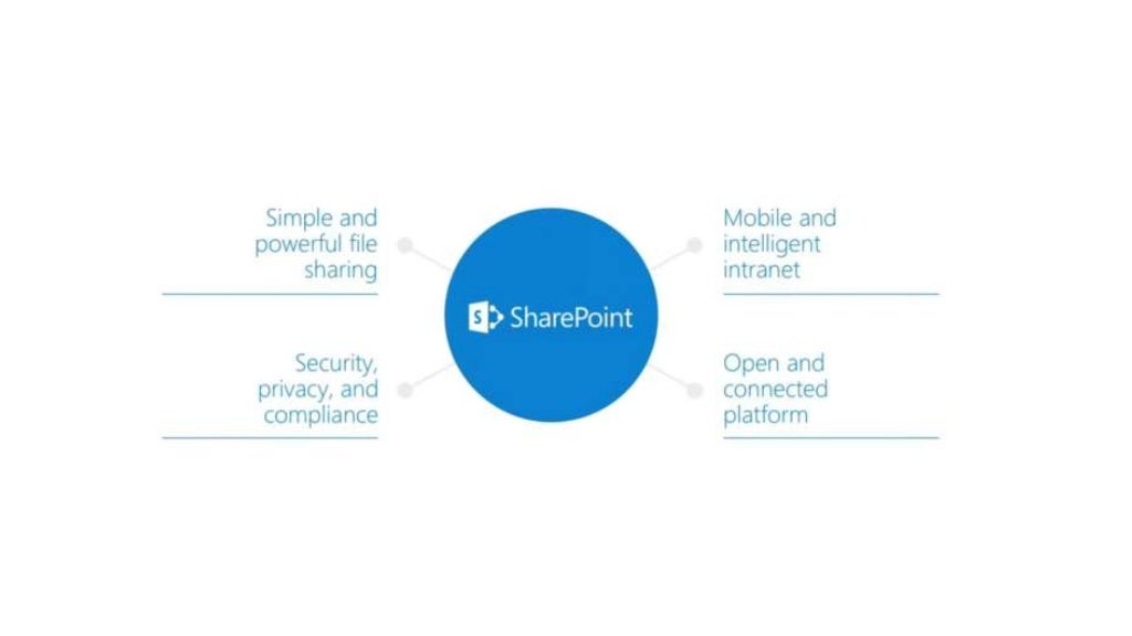 Measuring the Impact of SharePoint 2016 and SharePoint Online