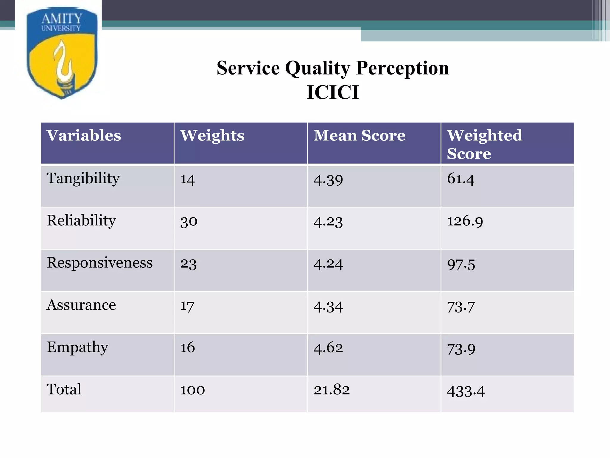 Measuring the service quality in banking industry | PPT