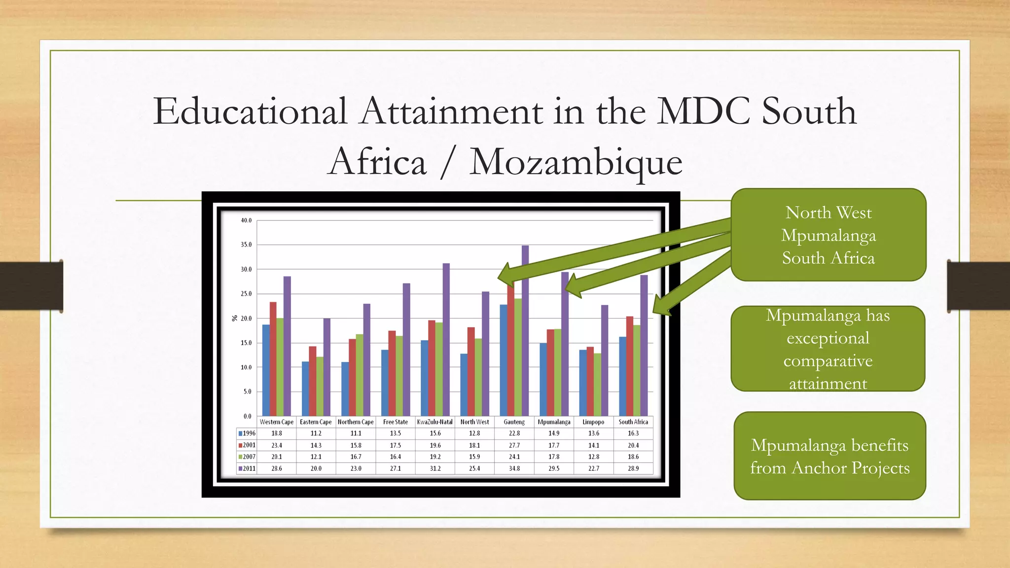 Measuring the social dimension of development corridors | PPT
