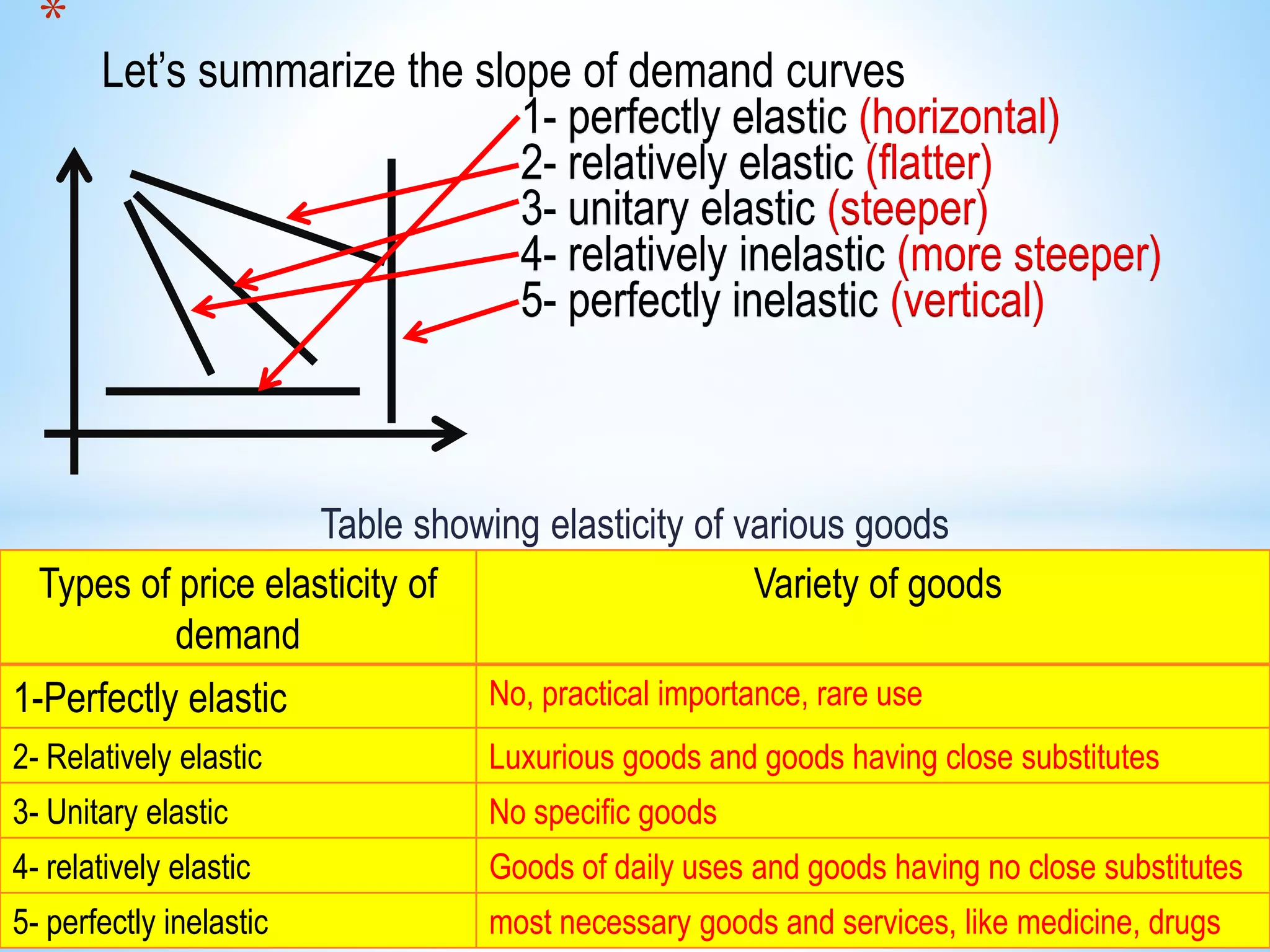 Measurment of elasticity of demand | PPTX