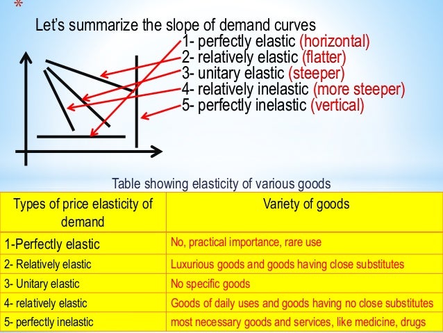 Measurment of elasticity of demand