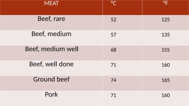 Cookery- Meat Grade 11 Senior High School Lesson.pptx