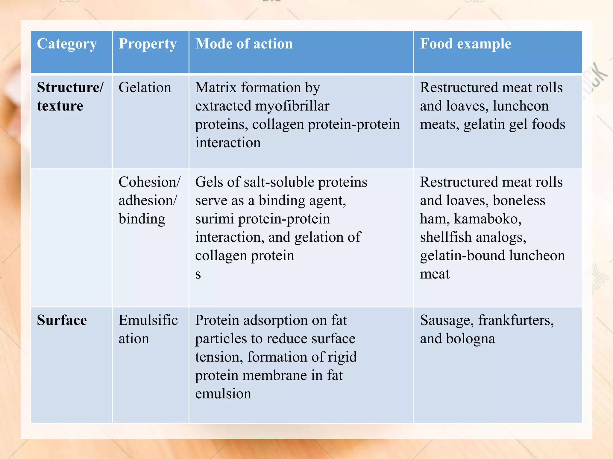 Meat and its functional proprties and basic meat processing procedure ...