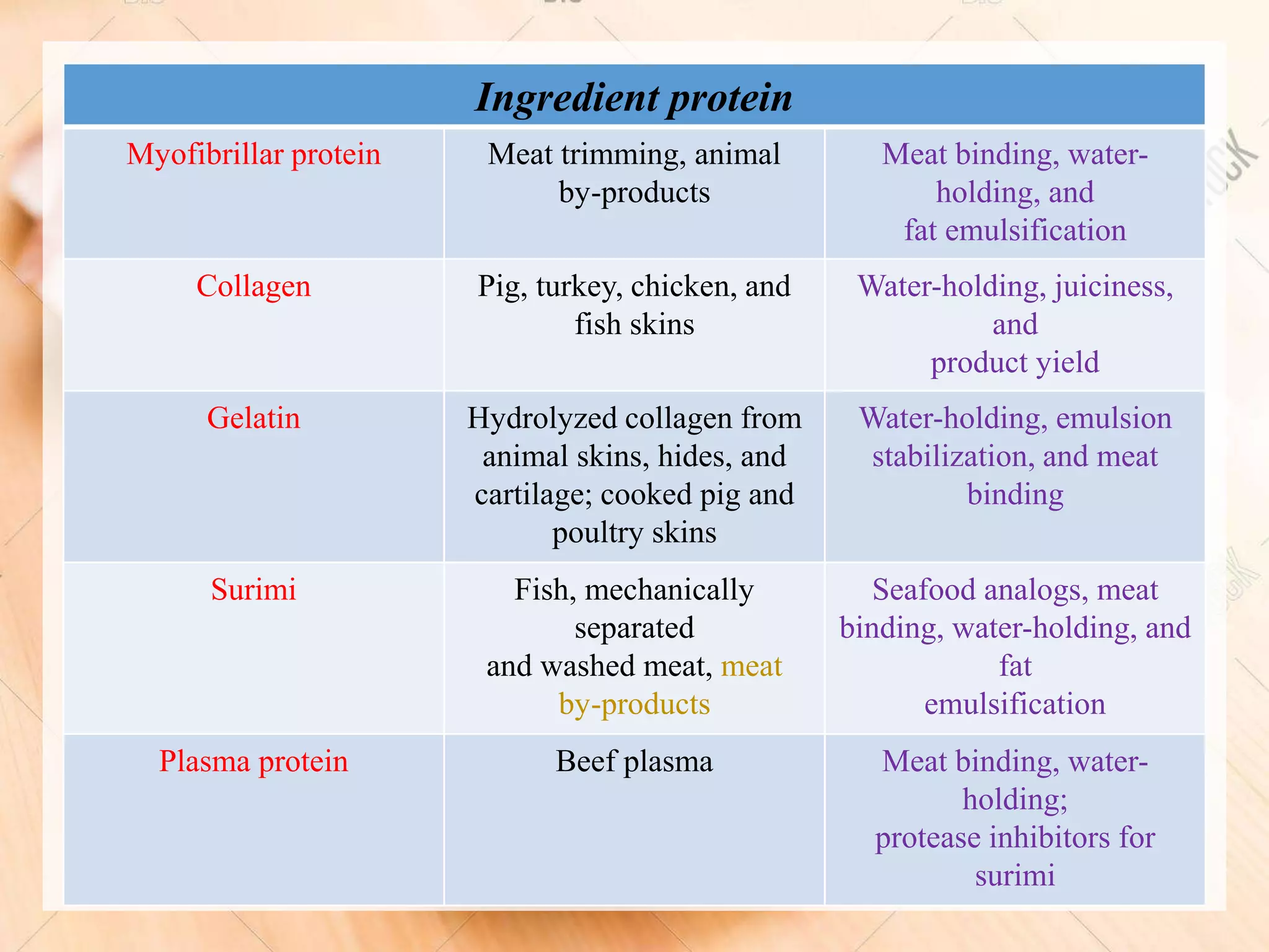 Meat and its functional proprties and basic meat processing procedure ...
