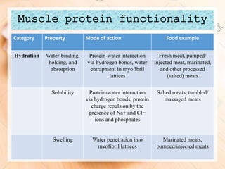 Meat and its functional proprties and basic meat processing procedure ...