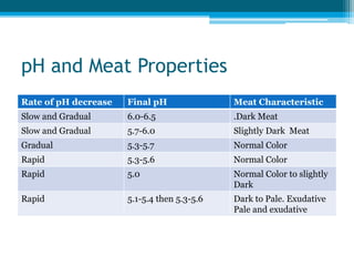 Meat and poultry | PPTX