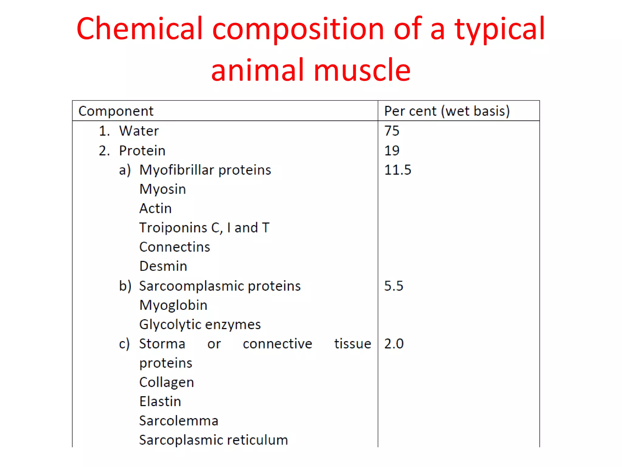 Meat composition | PPTX