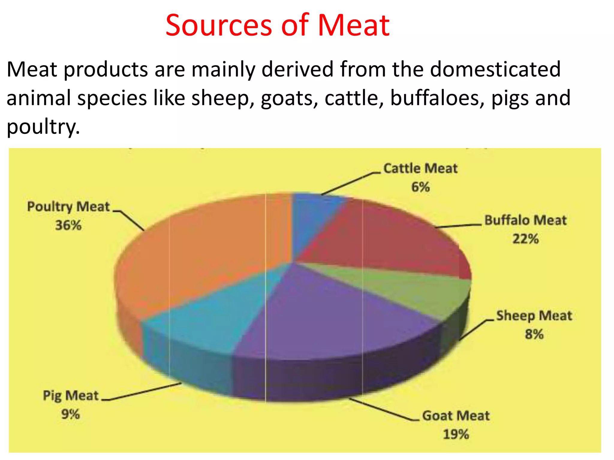Meat composition | PPTX | Pet Supplies | Pets