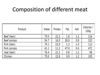 Meat composition | PPT