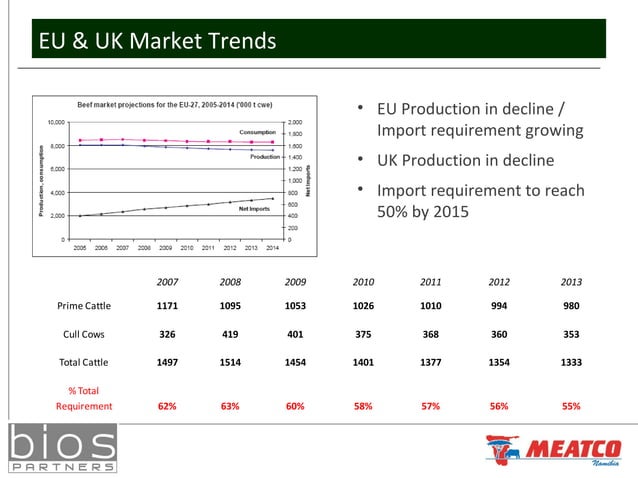 Meatco sustainable beef | PPT
