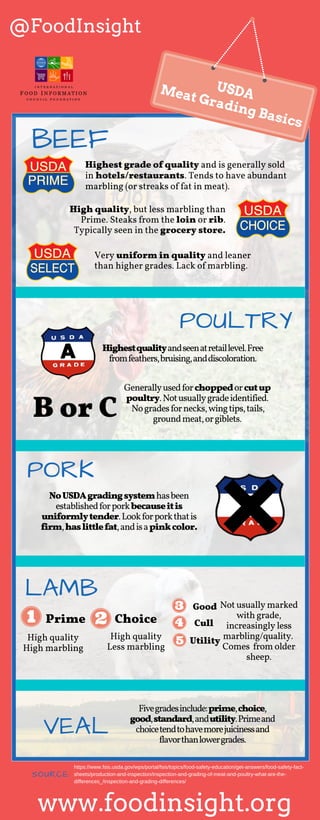 USDA Meat Grading Basics | PDF