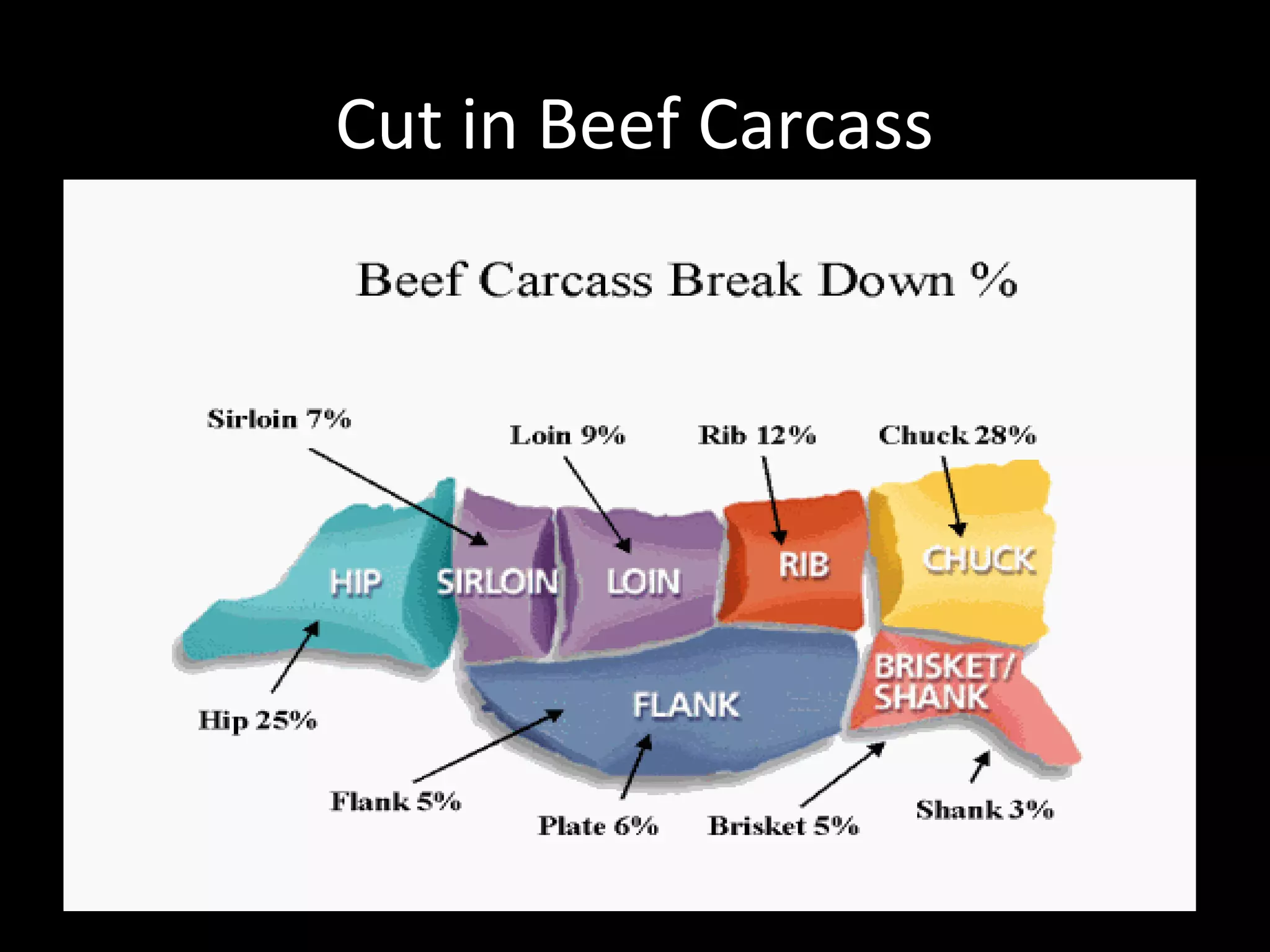 Meat & meat cookery | PPT