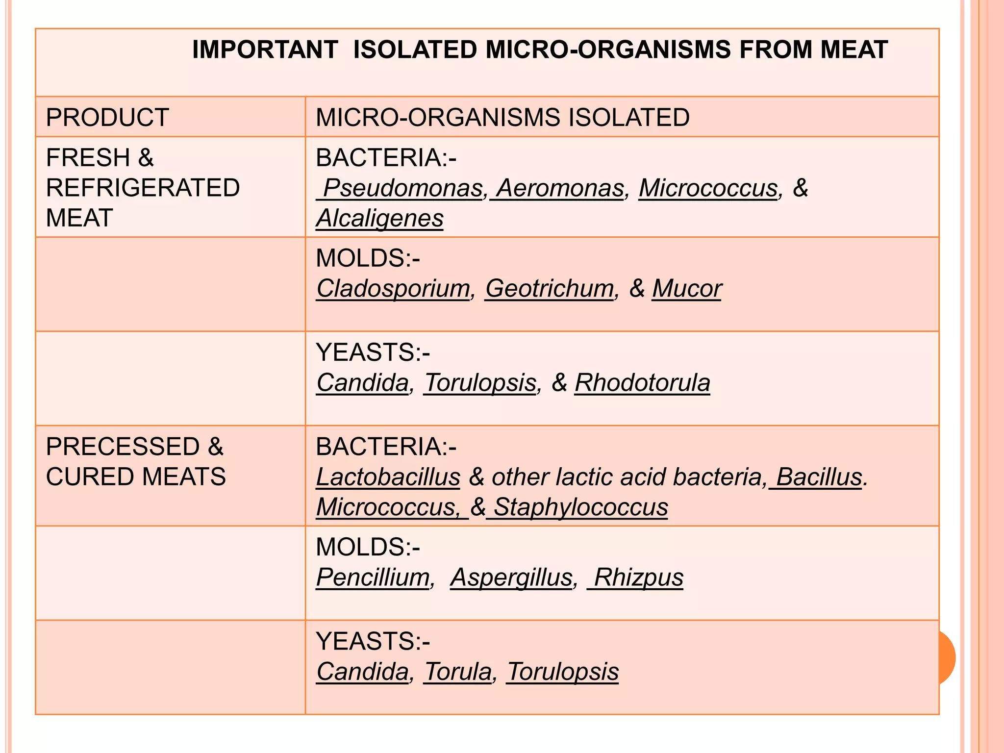 Microbial spoilage of meat & meat products | PPTX