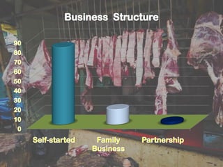 Meat Shop: Unorganized Market in Kolkata Report Results | PDF