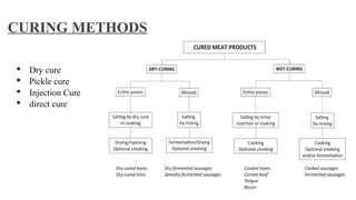 Meat preservation techniques, THERMAL PROCESSING, ADVANCE TECHNIQUES ...
