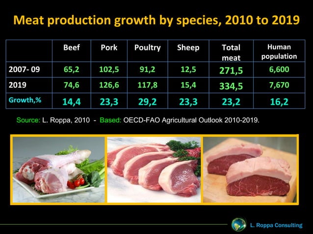Meat production, meat, meat production challenges, consumption, trends ...