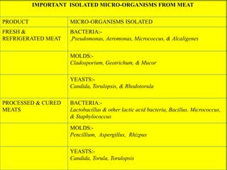 Meat spoilage and preservation techniques By Manoj Dhital (M.Sc ...