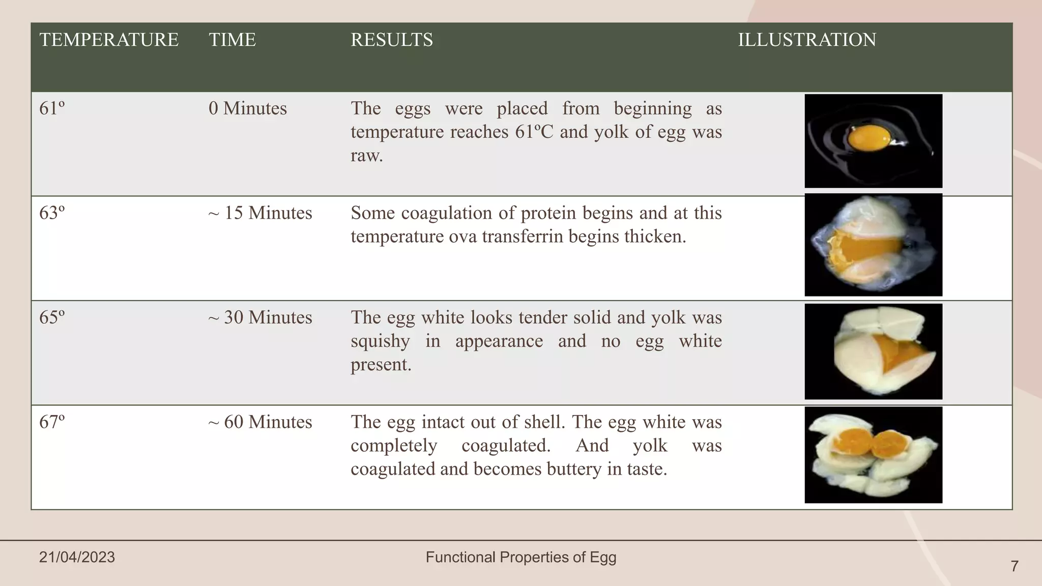 Factors affecting Functional property of Egg | PPTX
