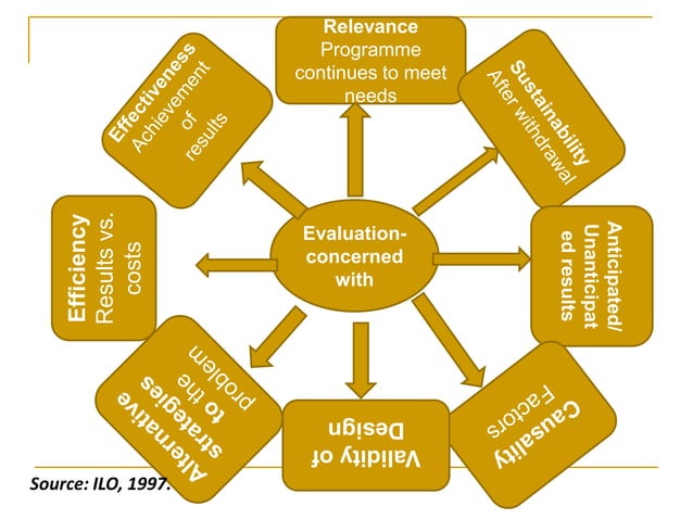 Monitoring and Evaluation