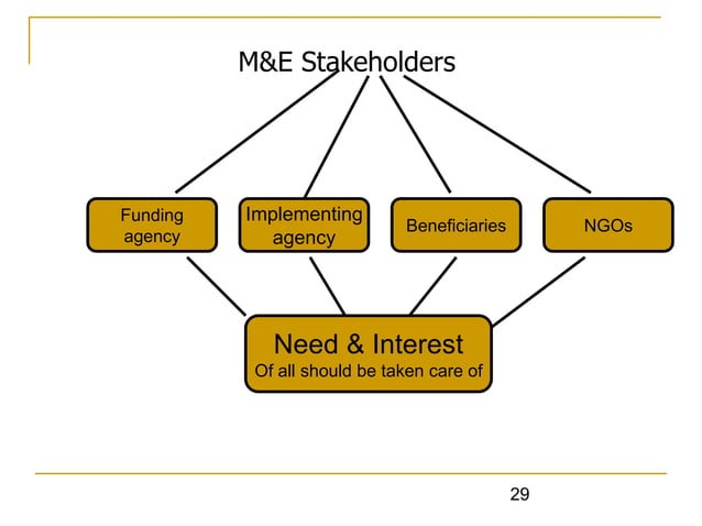 Monitoring And Evaluation