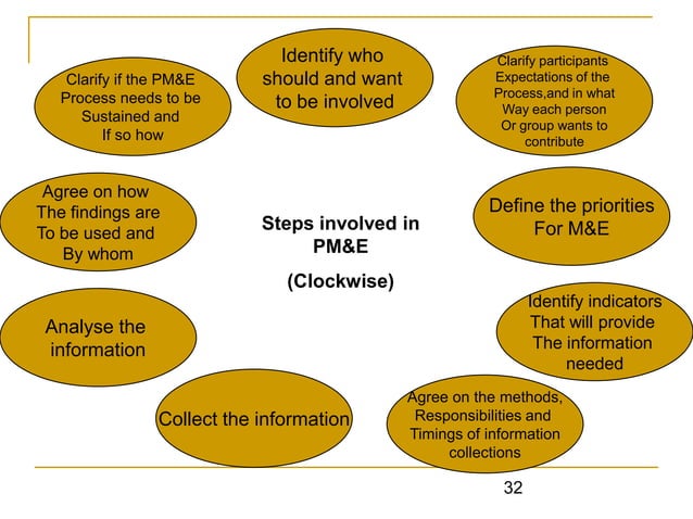 Monitoring And Evaluation