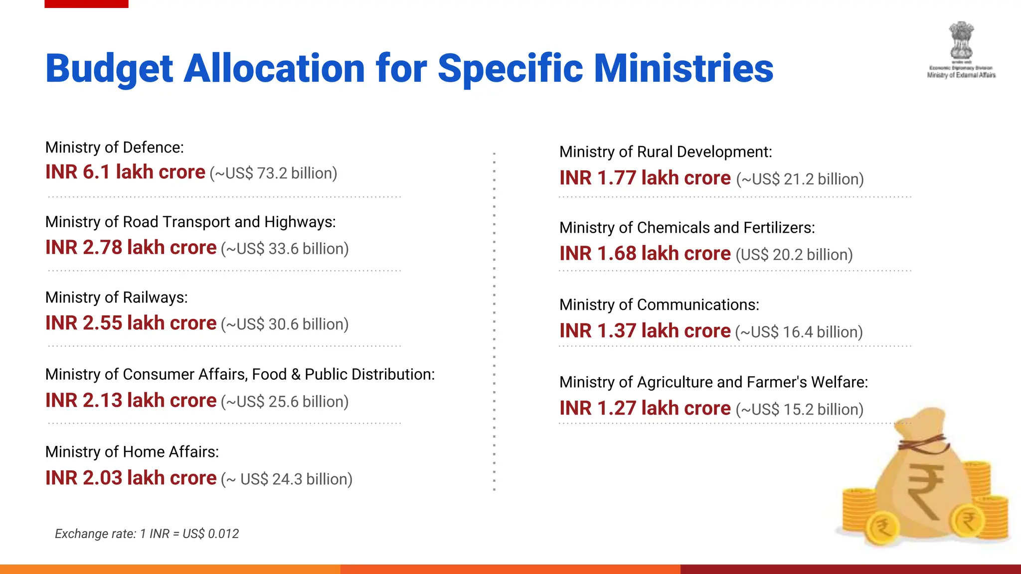 MEA Union Budget 2024-25 Final Presentation | PPTX