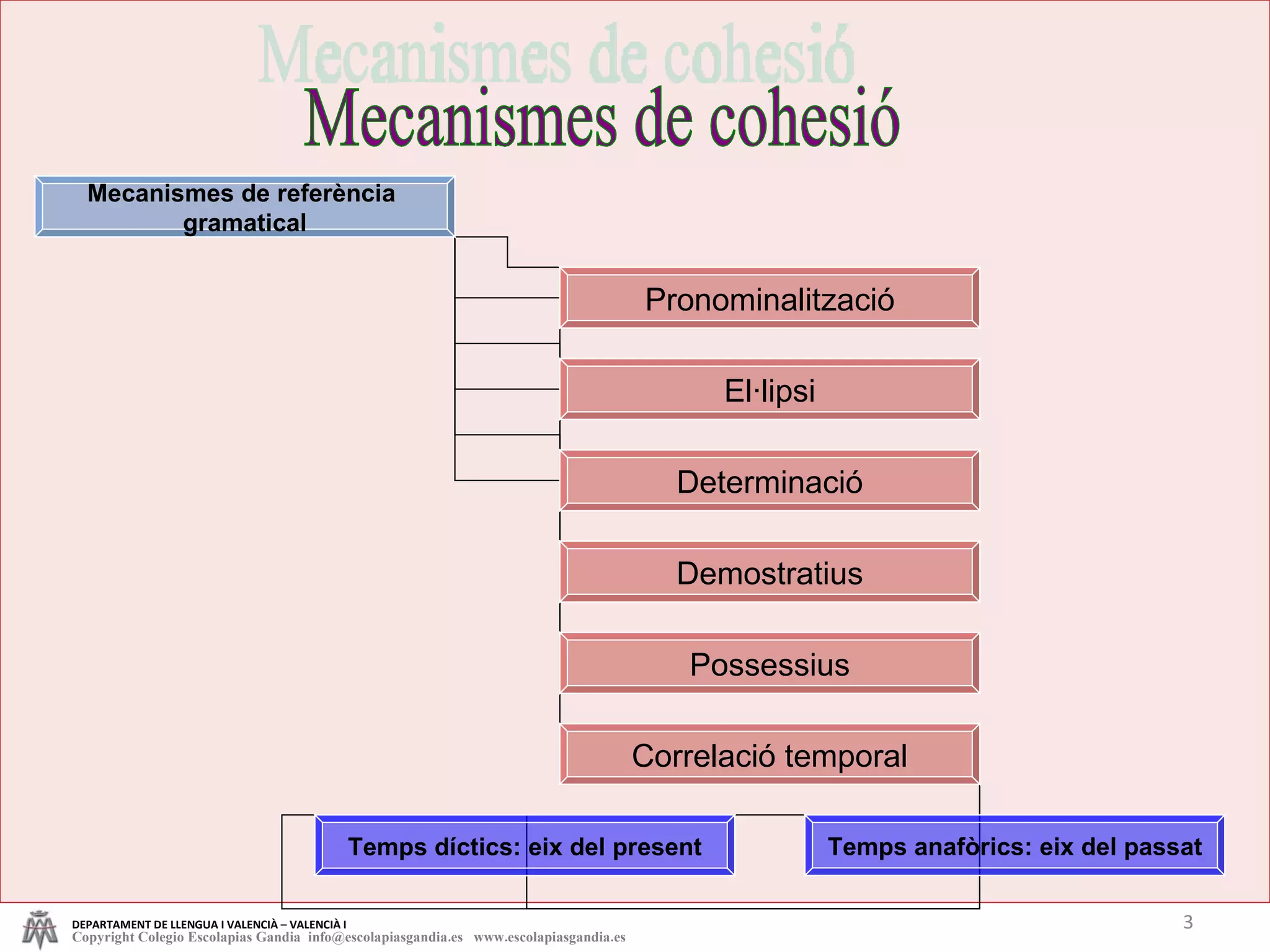 Mecanismes de cohesió la referència lèxica i gramatical | PPT