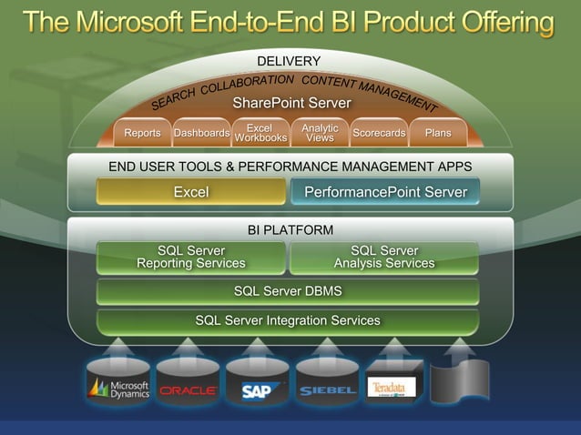 Microsoft Enterprise Cube | PPT
