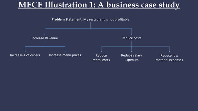 MECE-Framework-for-Structured Thinking.ppsx | Business | Business and ...