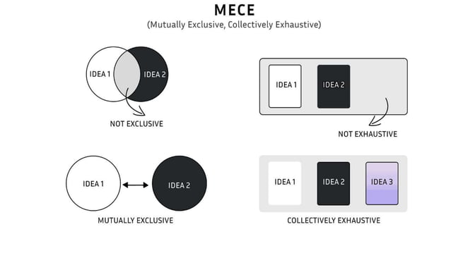 MECE-Framework-for-Structured Thinking.ppsx | Business | Business and ...