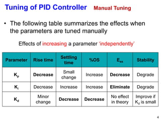 Ziegler Nichols Method for PID Controller Tuning | PDF