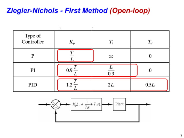 Ziegler Nichols Method for PID Controller Tuning | PPT Ziegler Nichols Method for PID Controller Tuning | PPT