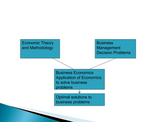 Managerial Economics BBA IV Ch#1 | PPT | Business Accounting & Finance ...
