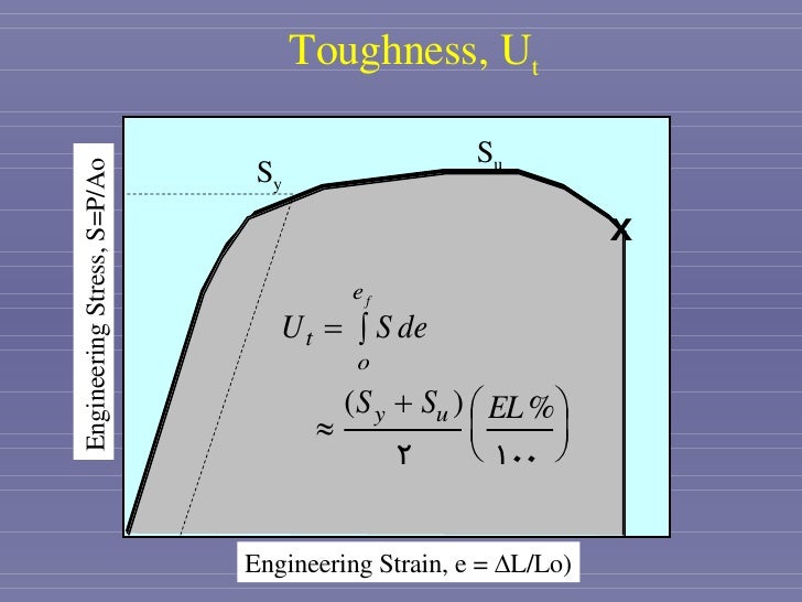 Mechanical Properties of Metals