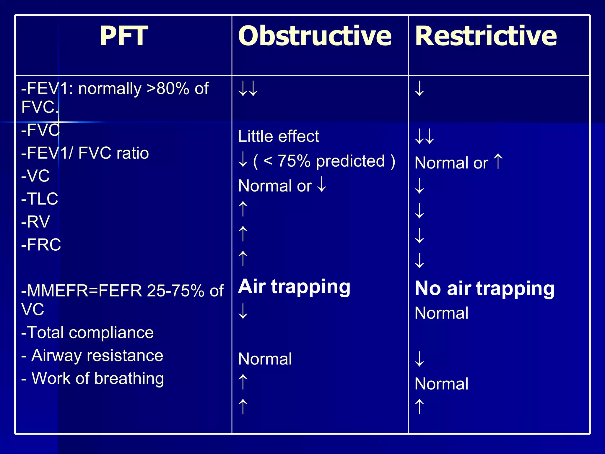 Mechanical Ventilation in ARDS vs COPD | PPT