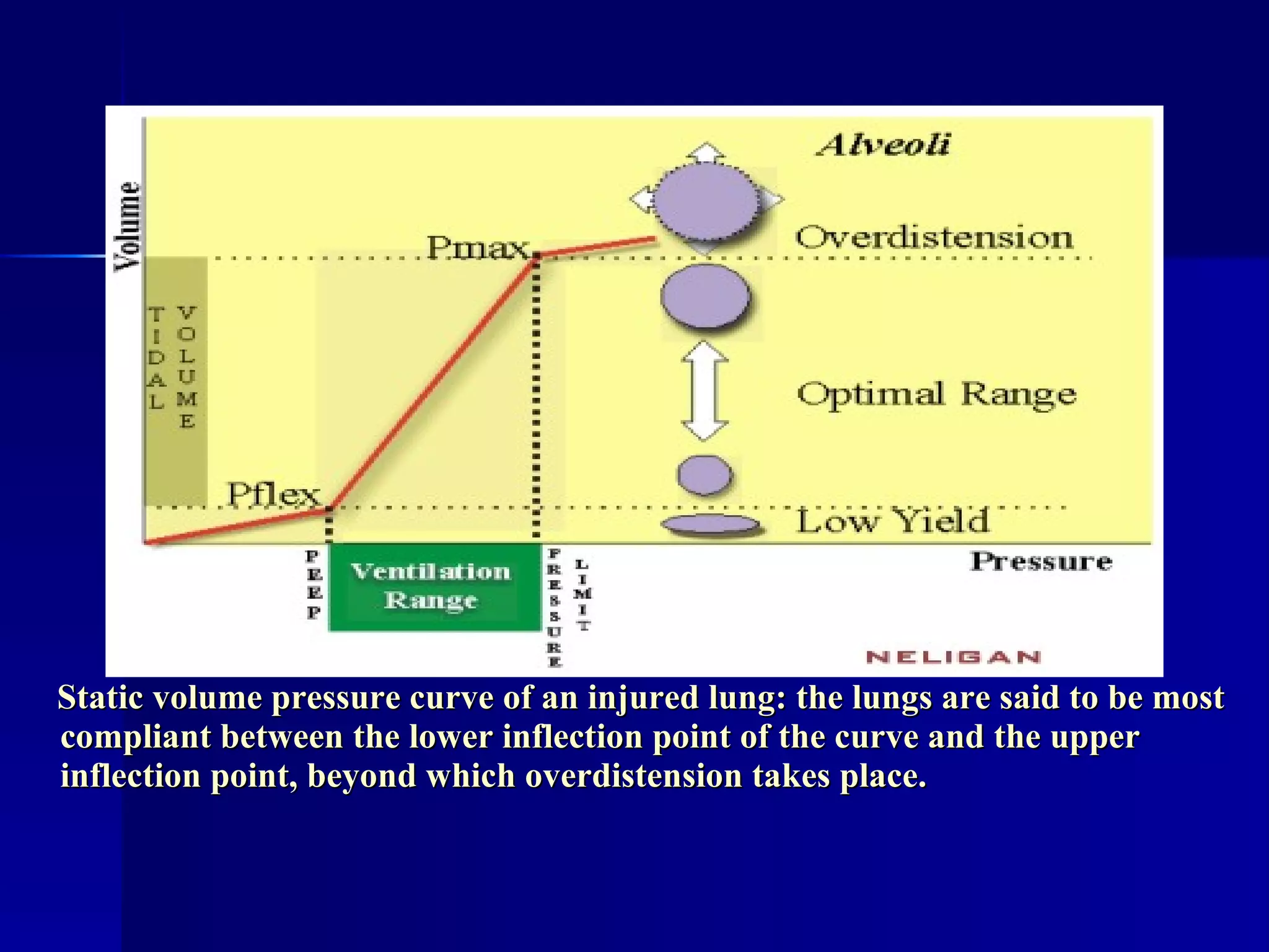 Mechanical Ventilation in ARDS vs COPD | PPT
