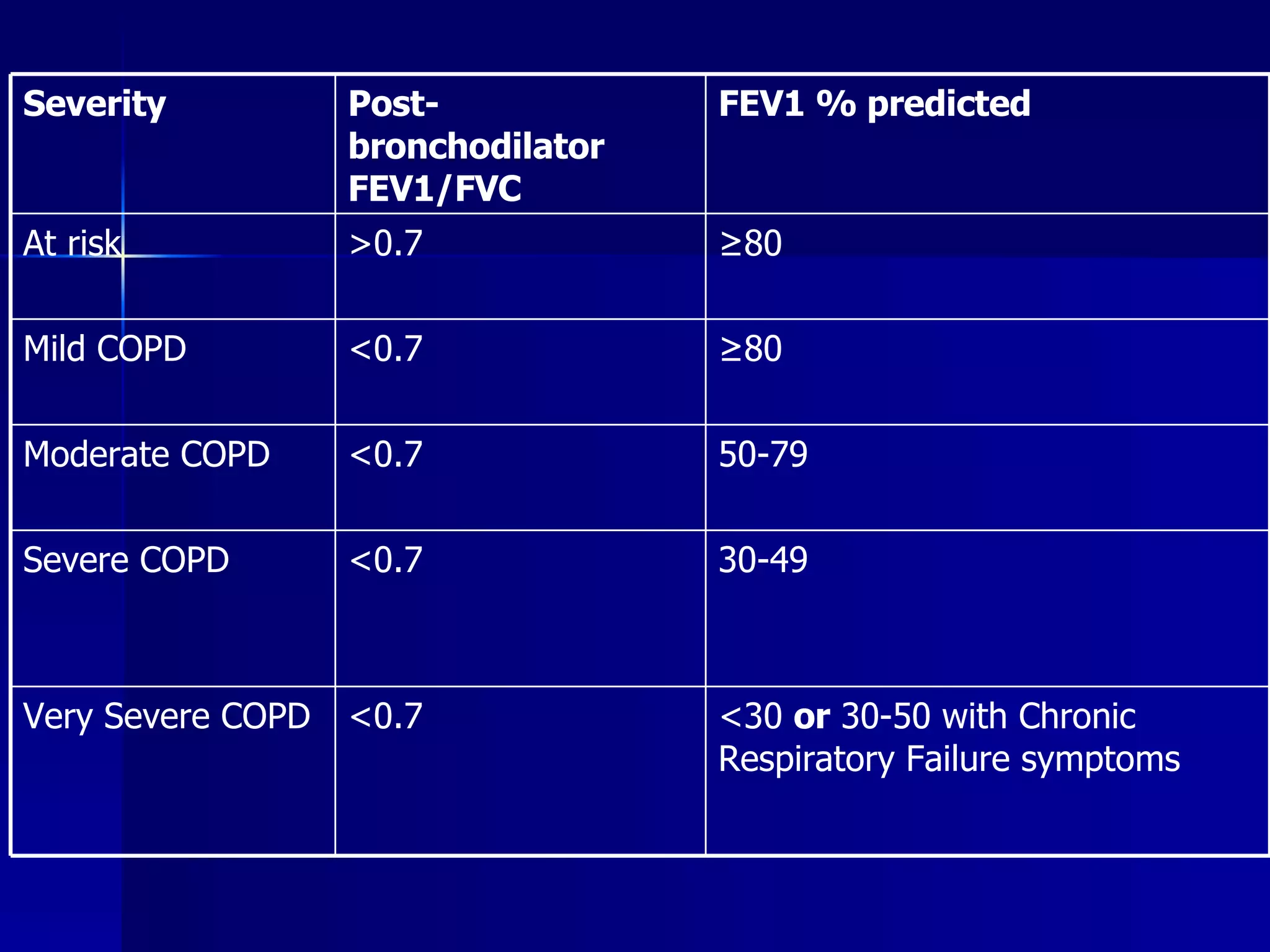 Mechanical Ventilation in ARDS vs COPD | PPT