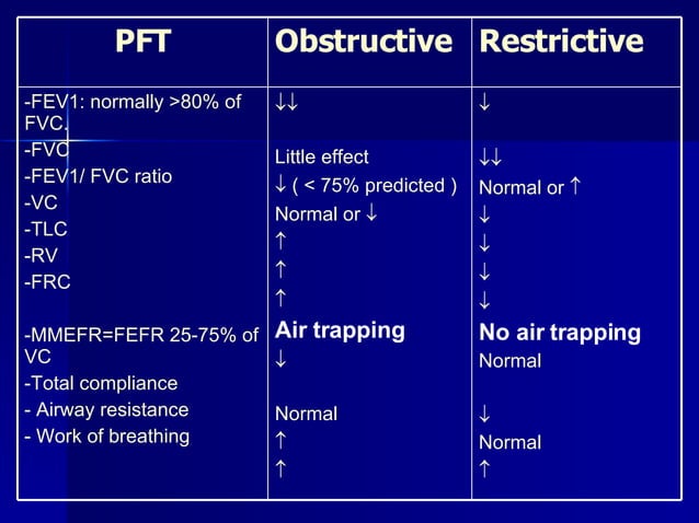 Mechanical Ventilation in ARDS vs COPD | PPT