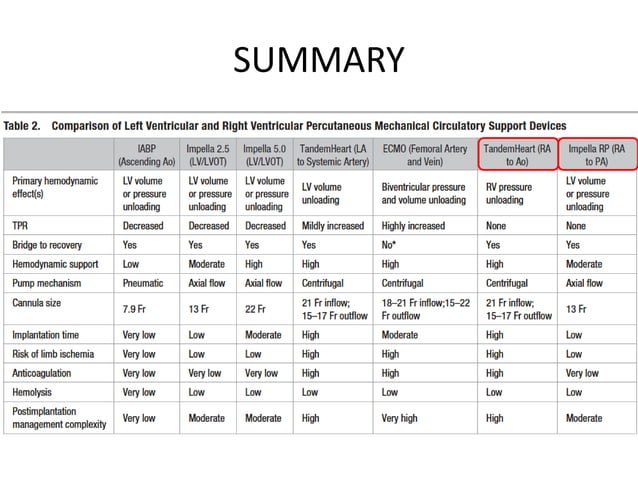 Mechanical circulatory support devices | PPTX | Heart and ...