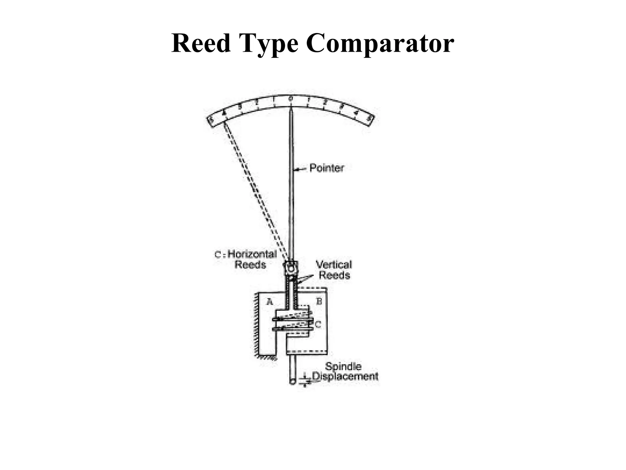 Mechanical comparator | PPT