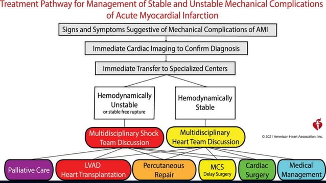 Mechanical Complications of Acute Myocardial Infraction-1.pptx | First Aid | Injuries