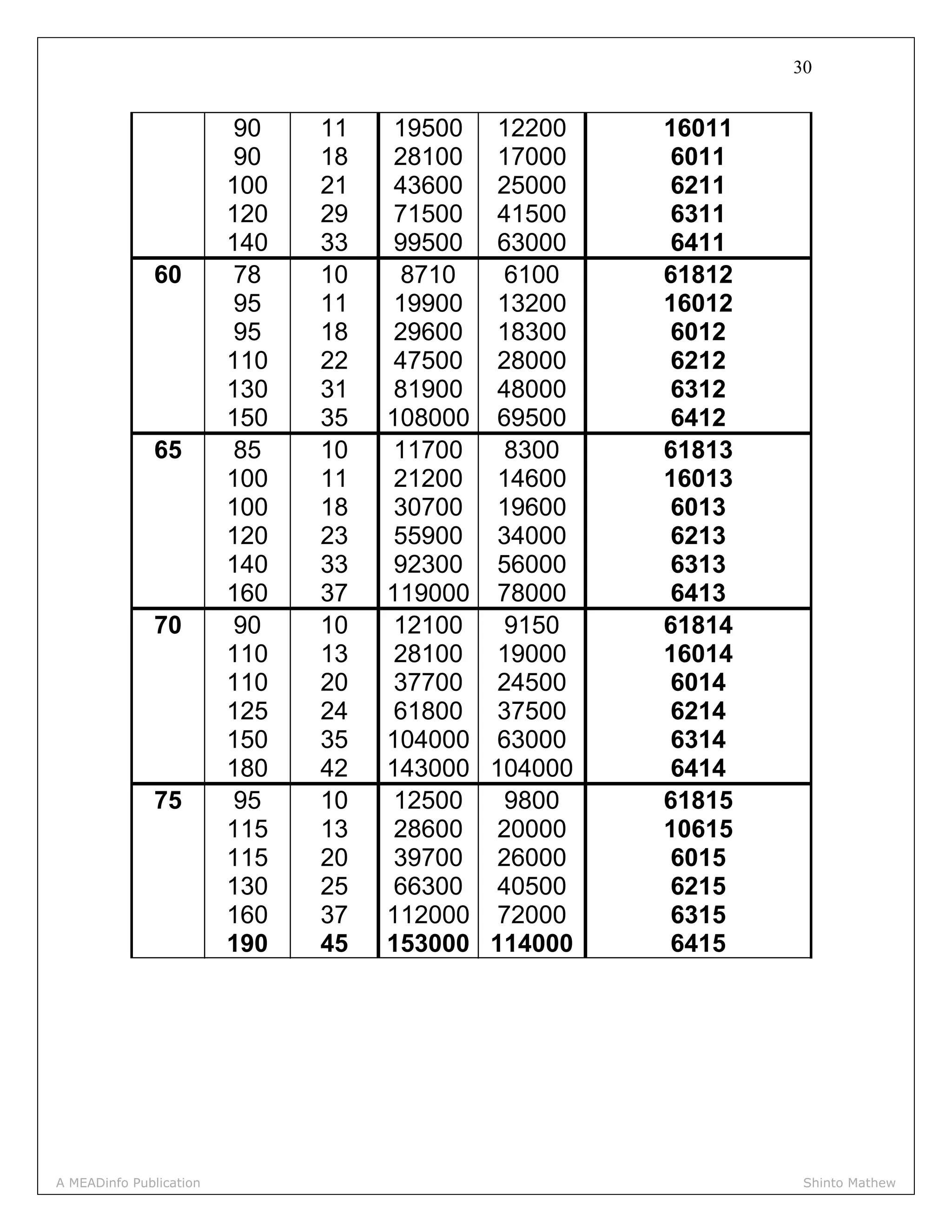 Mechanical Engineering Standard Design Data Book | PDF