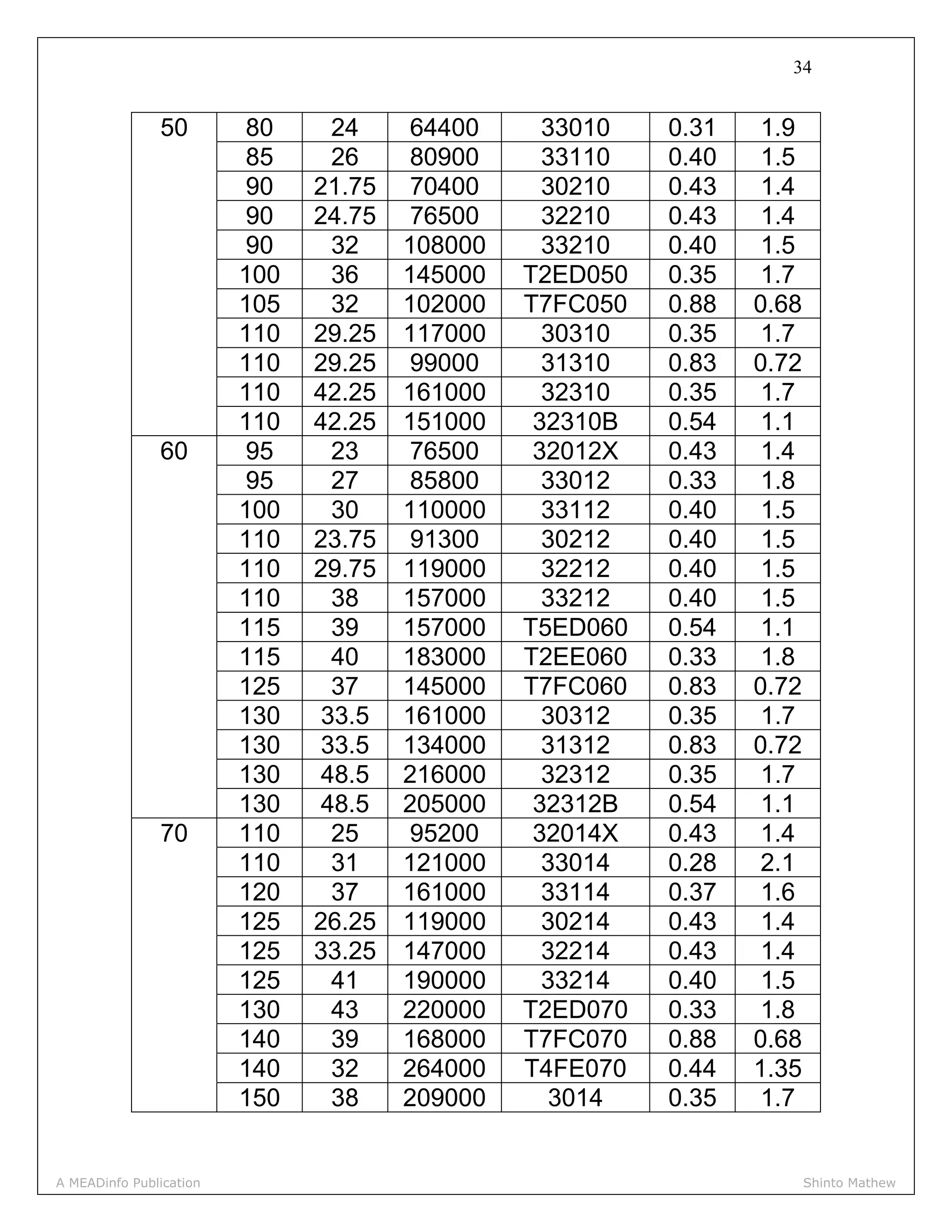Mechanical Engineering Standard Design Data Book | PDF